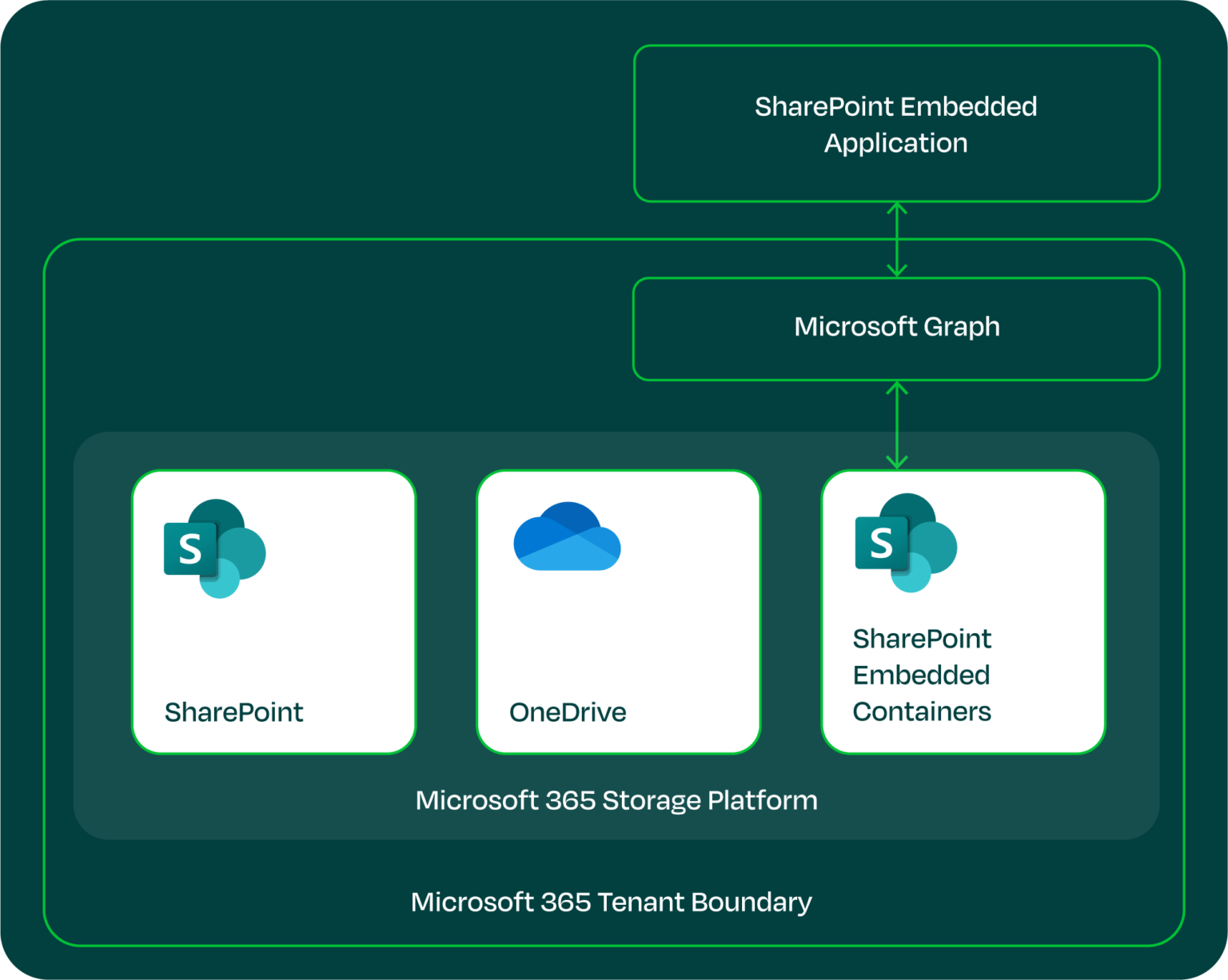 SharePoint Embedded - A New Version of SharePoint? - Chamonix