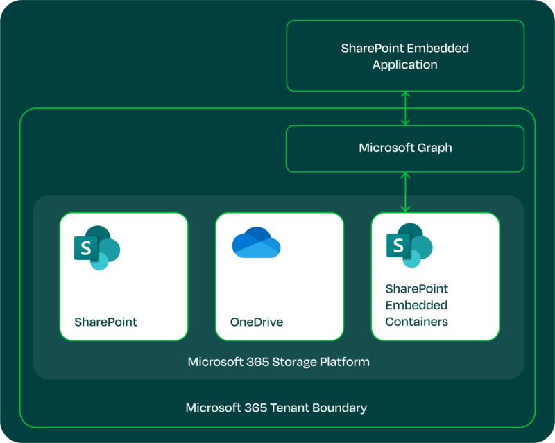 SharePoint Embedded - A New Version of SharePoint? - Chamonix