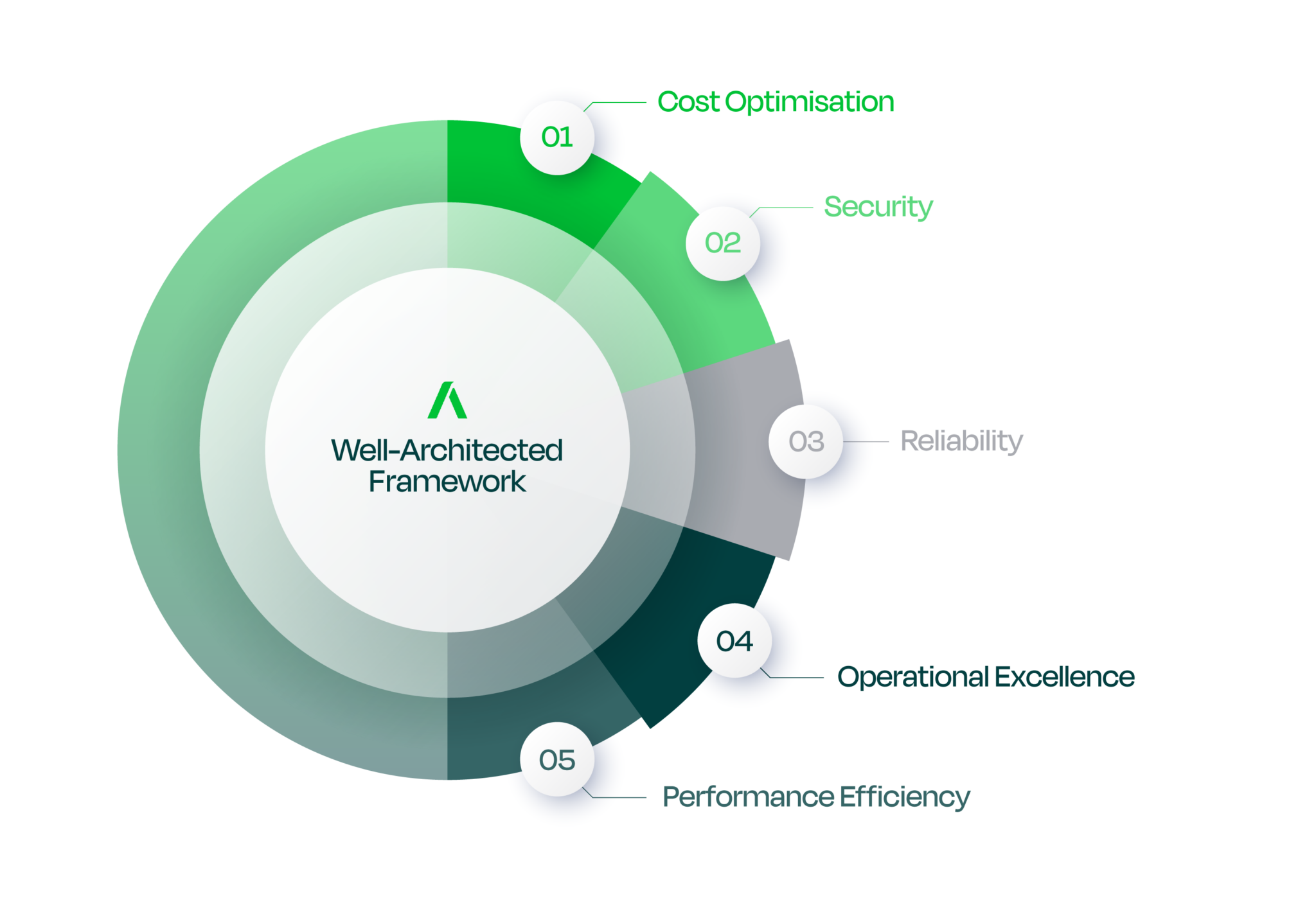 The Reliability Pillar: Building Workloads You Can Depend On - Chamonix